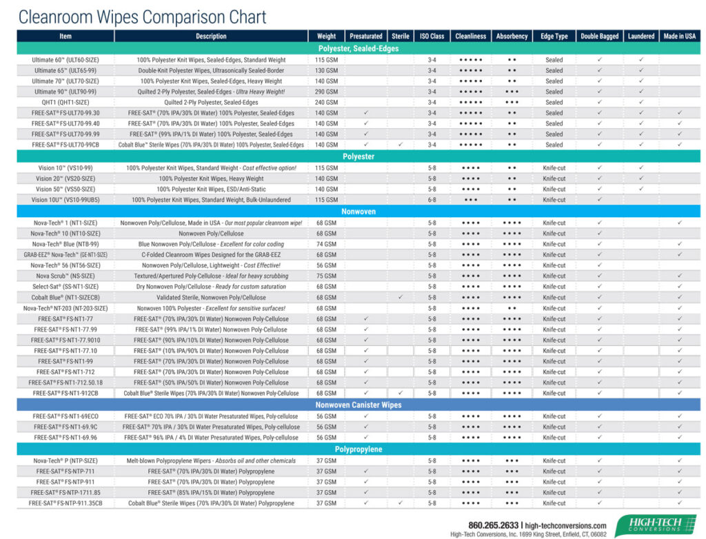 The Ultimate Guide to Cleanroom Wipers: Key Things To Know